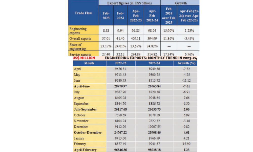 India’s engg exports log highest growth of 15.9 % in Feb’24, Russia’s share up - Business Guardian
